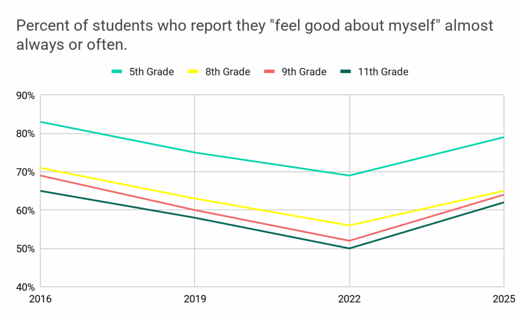2025 Minnesota Student Survey Is Out: Youth Voices in Charts and Data ...