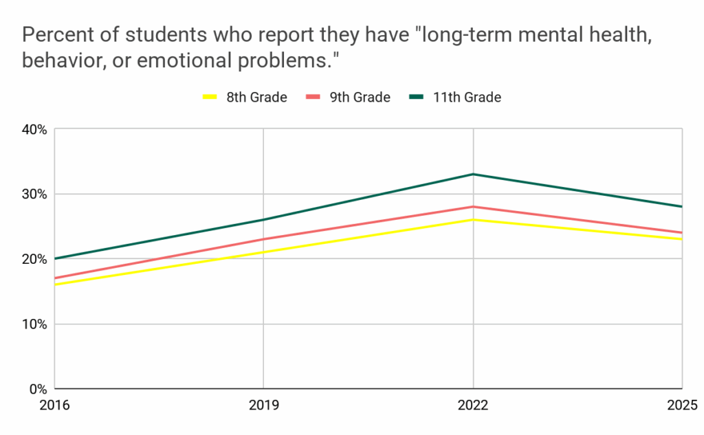 2025 Minnesota Student Survey Is Out: Youth Voices in Charts and Data ...